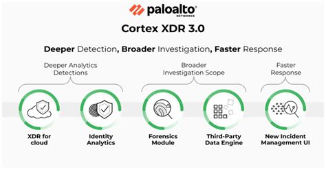 Palo Alto Networks Cortex Xsiam Powerful Security For Modern Threats Exploreinsights