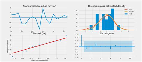 Diagnostic Of The Sarima Model For Both Companies Download