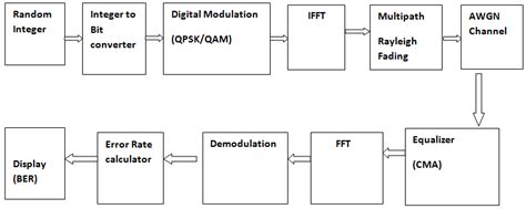 Proposed Ofdm Model Using Various Equalizers Lmsrlscma For