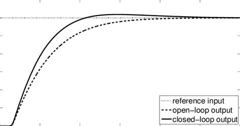 Nonlinear Step Response For Open Loop And Closedloop System With Pid 1