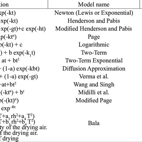 Selected Thin Layer Mathematical Drying Models For Describing Drying