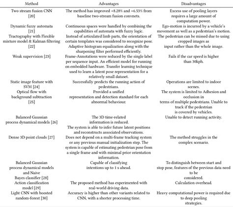 Table 1 From A Constructive Review On Pedestrian Action Detection Recognition And Prediction