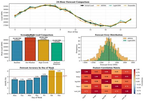 Feature Engineering For Time Series Forecasting In Python By Kyle
