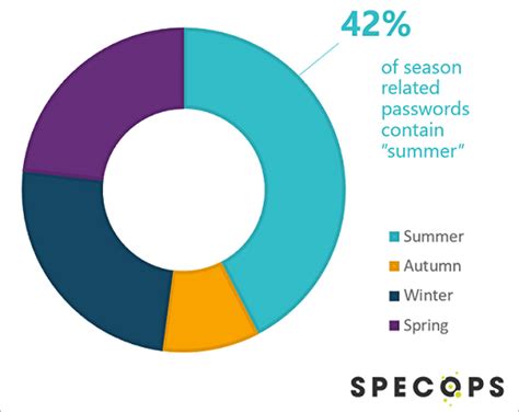 Password Security Chart