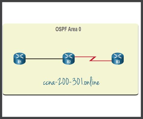 Ospf Features And Characteristics Ccna 200 301