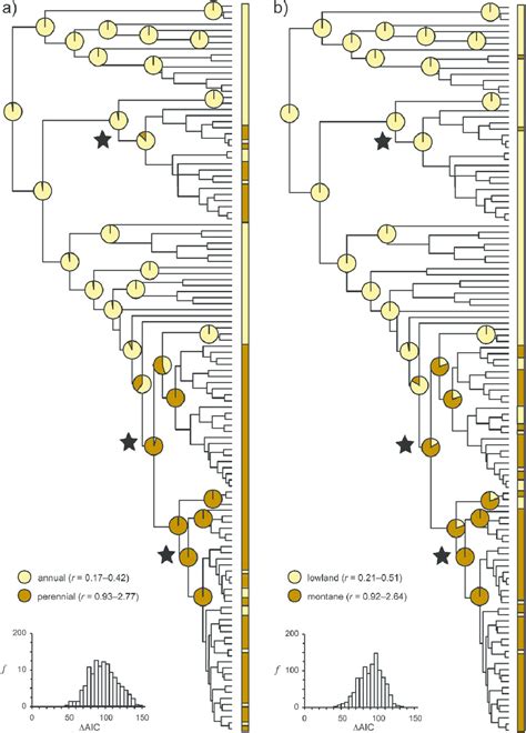 Ancestral State Reconstructions And Bisse Analyses Of Correlated