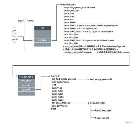 fork and cow copy on write principles sobyte