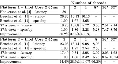Experimental Results For Serialparallel Executions Of The ηt Pairing