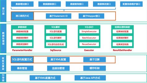 从仿写持久层框架到mybatis核心源码阅读基于 Jdbc 的 Addbatch、executebatch功能并且在当前sql和上一条
