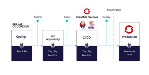 Snyk Brings Its DevOps Security Sweep To Red Hat OpenShift InApps