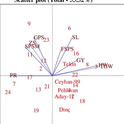 Pdf Evaluation Of Bread Wheat Genotypes In Irrigated And Rainfed Conditions Using Biplot Analysis