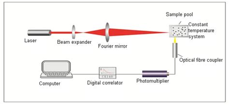 Laser Diffraction Particle Size Analyzer