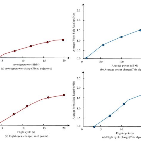 Comparison And Variation Of Average Worst Case Safety Rate For Unmanned Download Scientific