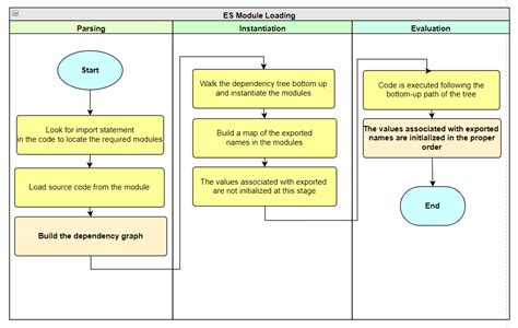 circular dependency in node js es modules sankarsan s journal