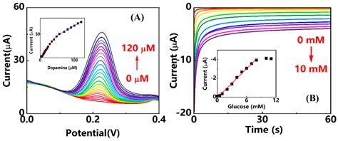 A Wearable Patch Sensor For Simultaneous Detection Of Dopamine And Glucose In Sweat