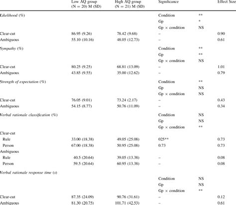 Mean Percentage Scores And Standard Deviations For All Measures For The