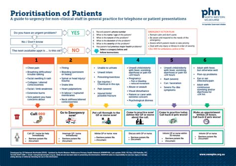 Prioritisation Of Patients Urgency And Triage Guide For Non Clinical