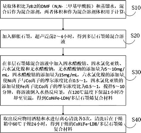 Conife Ldh Multilayer Graphene High Performance Composite Energy Storage Material And