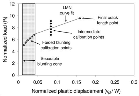 3 Calibration Points For Lmn Function Based Deformation Function