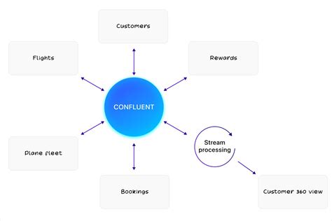 How To Use Gpt 4 With Streaming Data For Real Time Generative Ai