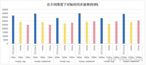 Etl数据集成丨主流etl工具 Etlcloud、datax、kettle 数据传输性能大pk 知乎