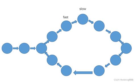 【leetcode例141】【c语言】环形链表leet Code 环形链表 C实现 Csdn博客