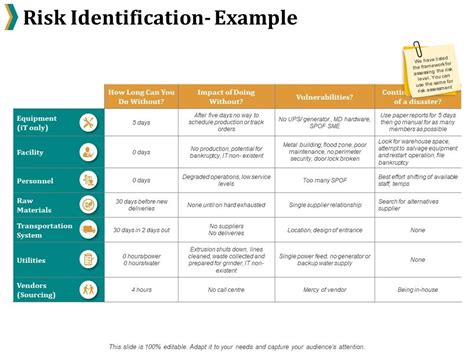 Risk Identification Example Ppt Powerpoint Presentation Gallery Templates