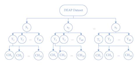 tree representation of deap dataset download scientific diagram