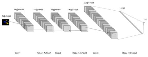 Schematic Diagram Of The Cnn Three Dimensional Rgb Images Consisting