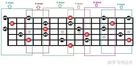 吉他干货 C和弦的五种按法，让你脱离三品侠。 知乎