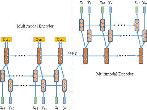 Figure 2 From Deep Multimodal Representation Learning From Temporal