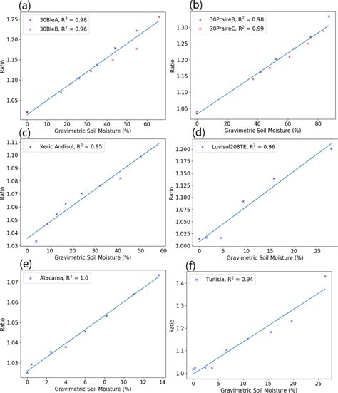 Calibration Curves Created For Datasets Provided By²¹ Download