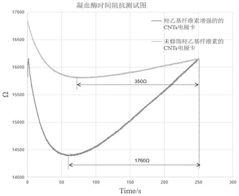 一种电化学检测试剂卡及其应用的制作方法