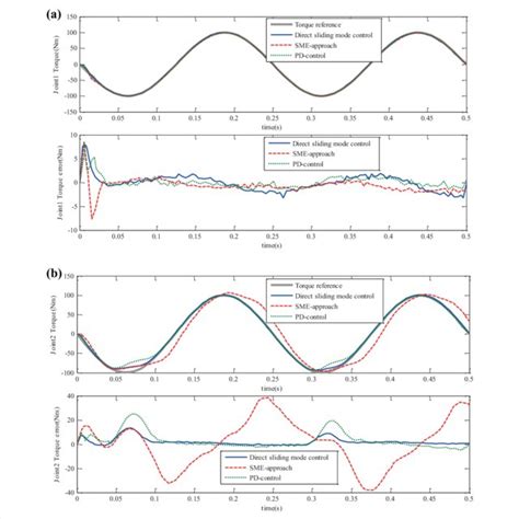 step response of joint torque control very large joint compliance