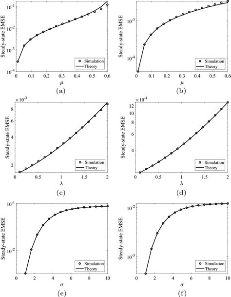 Theoretical And Simulated Steady State Emses A Steady State Emse