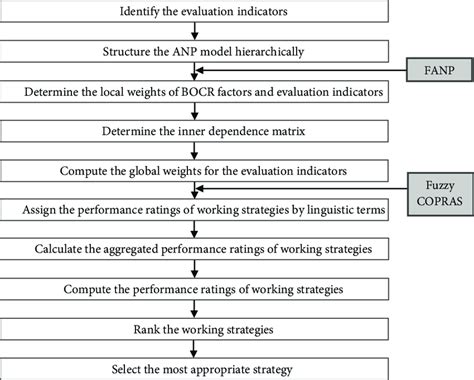 The Steps Of Fuzzy Copras Method Download Scientific Diagram