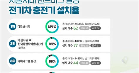 서울 랜드마크 빌딩 9곳 전기차 충전기 설치율 58 …영등포 타임스퀘어 0