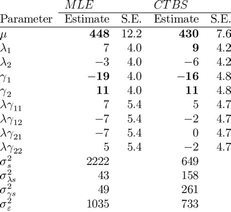 Estimates And Standard Errors For The Mle And The Ct Bs Bold Values