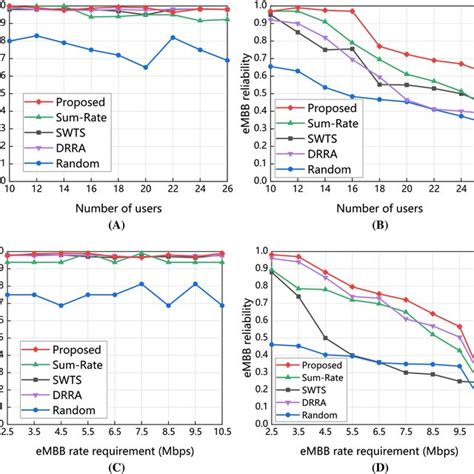 Puncturing For Coexistence Of Embburllc Traffics Download Scientific
