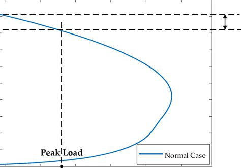 Pv Curve And Peak Load Around The Weakest Bus 18 Download Scientific