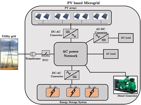 A Schematic Diagram Of A PVbased AC Microgrid Download Scientific Diagram