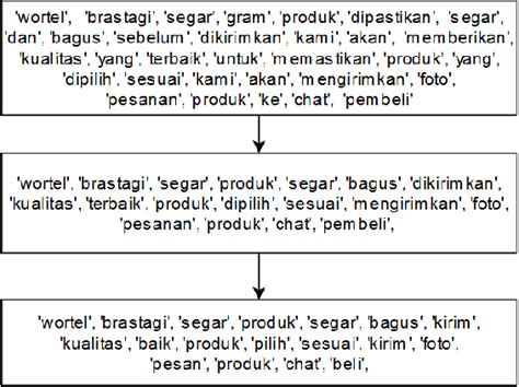 Text Preprocessing Example Tokenization Stopword Removal Stemming