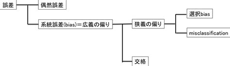 Bioinformaticsのお勉強 誤差の分類