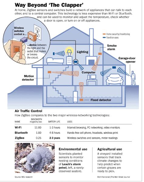 StreamVijay ZigBee Technology