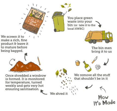 The Composting Process Greenaway Green Waste Services Low Carbon Recycled Compost From