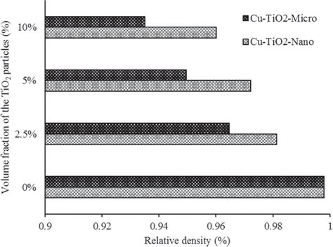 The Effect Of Tio2 Size On The Relative Density Of Microcomposite And