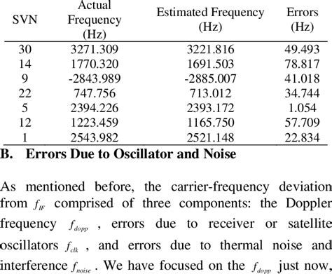 Comparison Of Actual Doppler Frequency And Estimated Doppler Frequency