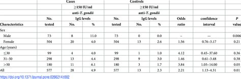 Stratification By Sex And Age In Cases And Controls And Rates Of High