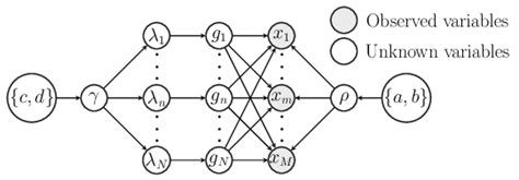 Directed Acyclic Graph Representation For The Hierarchical Model With