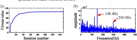 Figure 1 From Spectral Kurtosis Based On Evolutionary Digital Filter In The Application Of